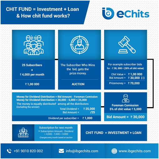 How Chit Fund Works? - myPaisaa